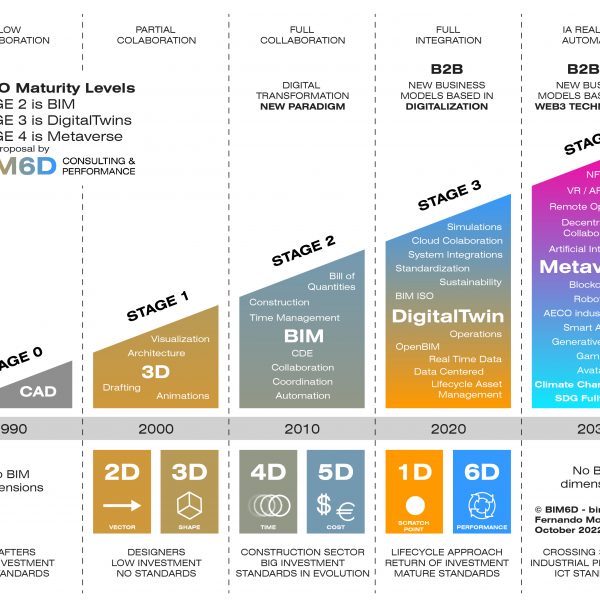 Digital Twin - BIM6D